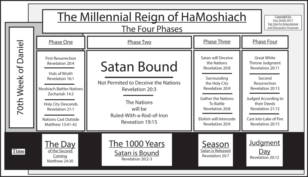 The Four Phases of the Millennial Reign | ExodusX